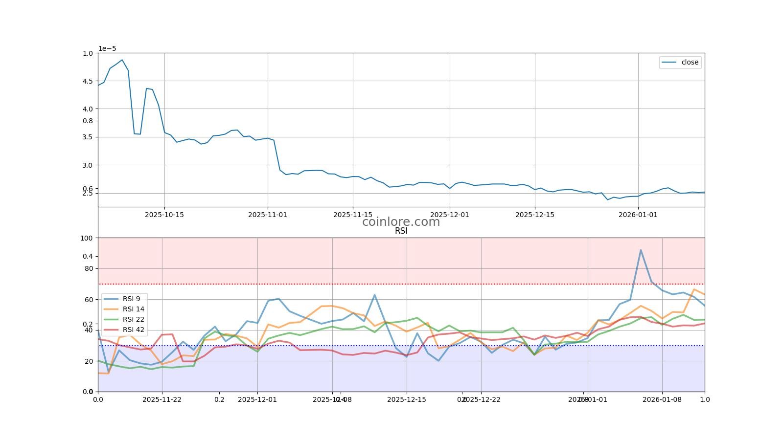 The Dons RSI indicator