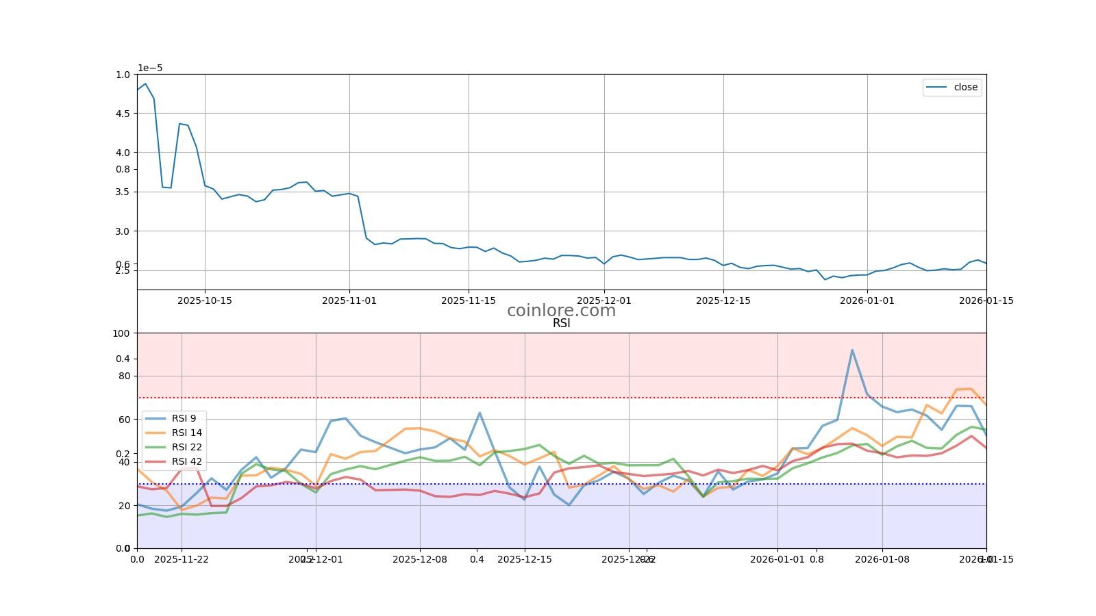 The Dons RSI indicator