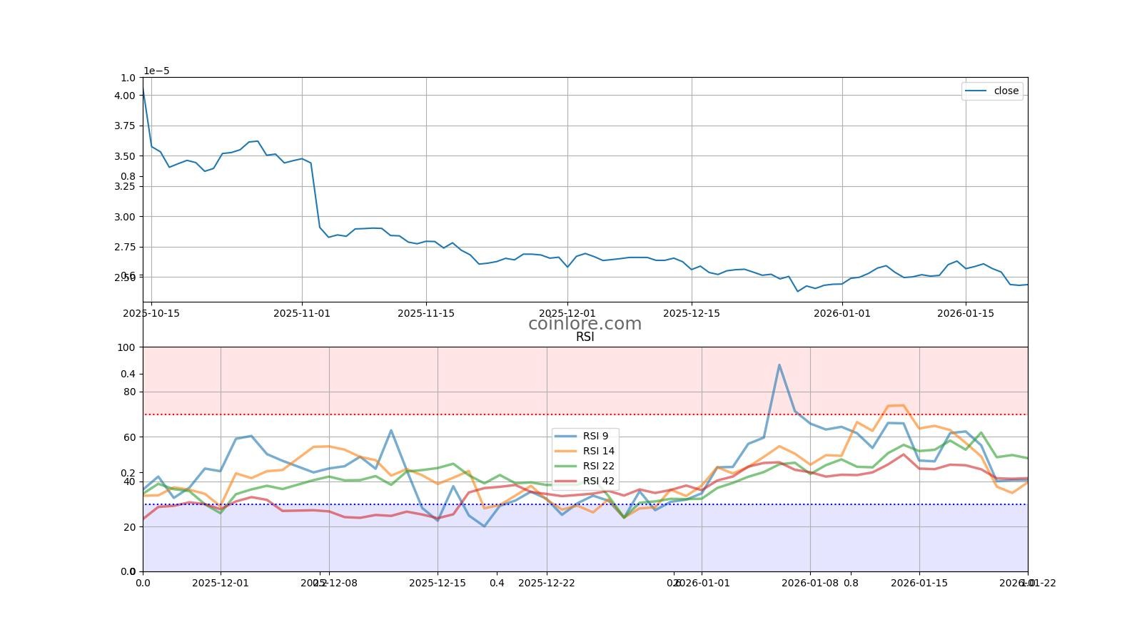 The Dons RSI indicator