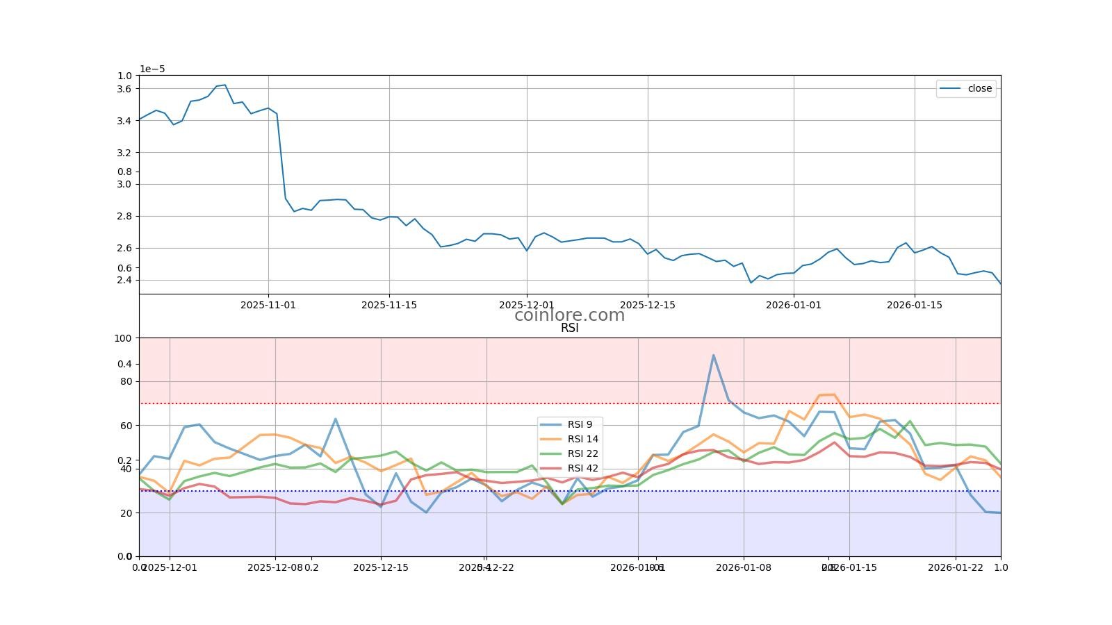 The Dons RSI indicator