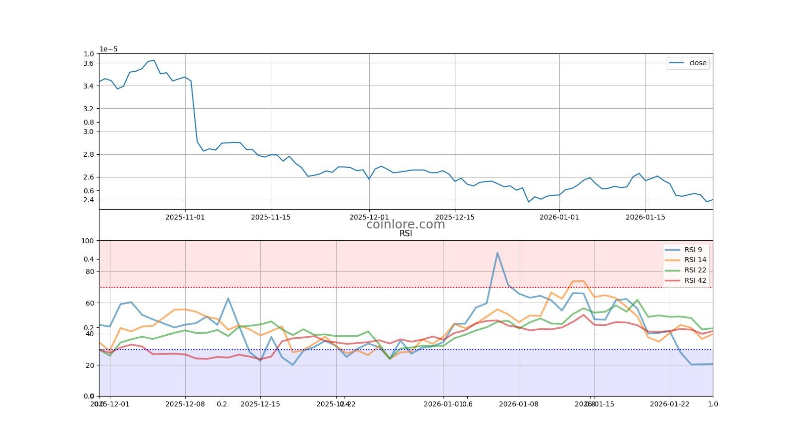 The Dons RSI indicator