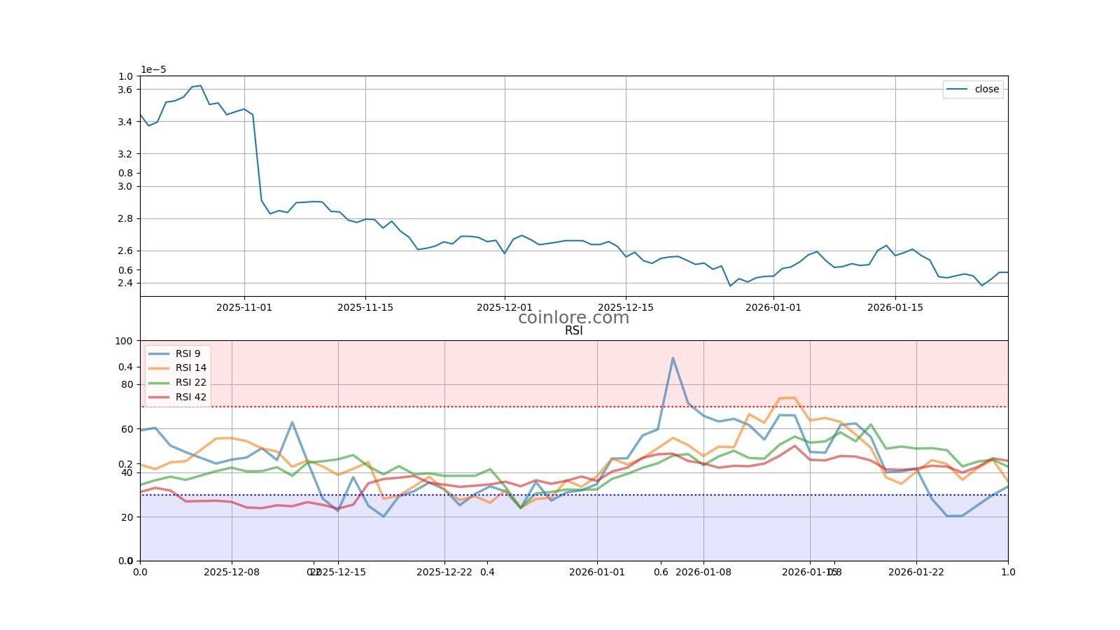 The Dons RSI indicator