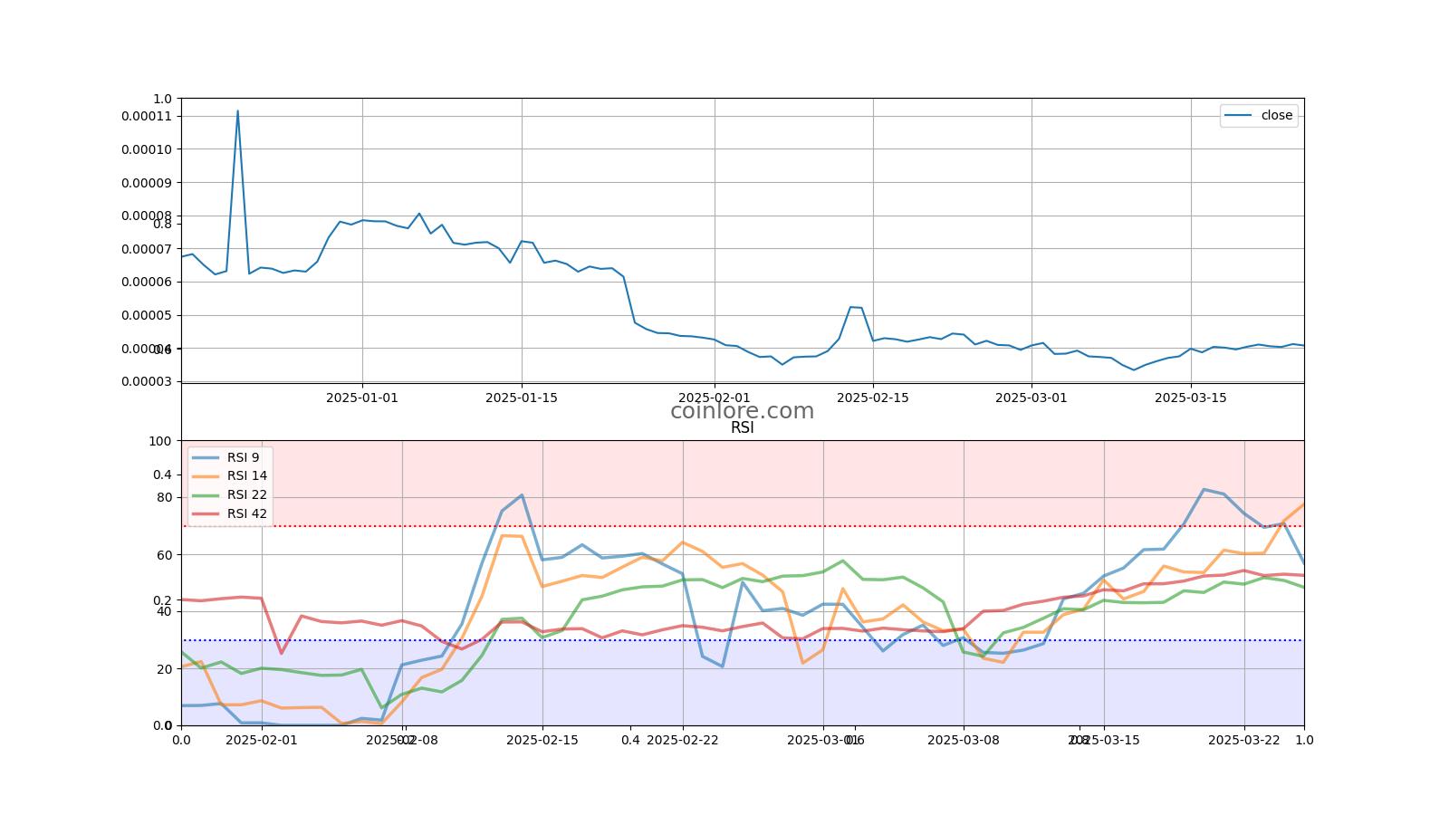 The Dons RSI indicator
