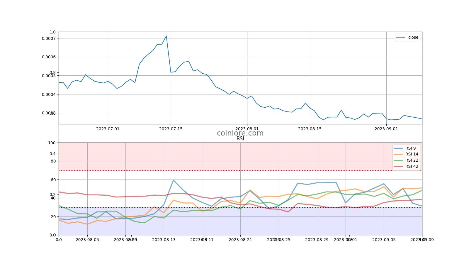 The Dons RSI indicator