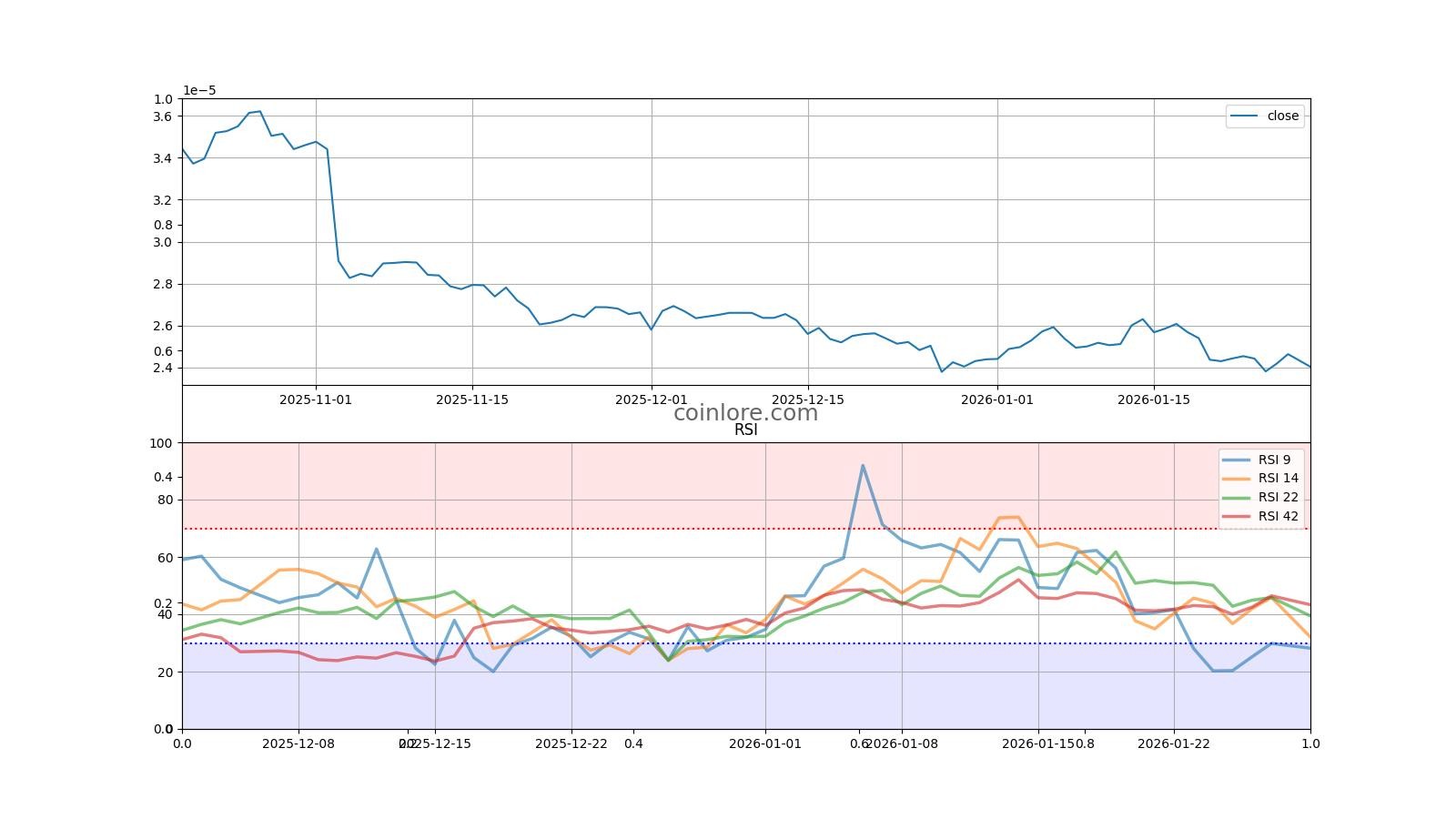 The Dons RSI indicator