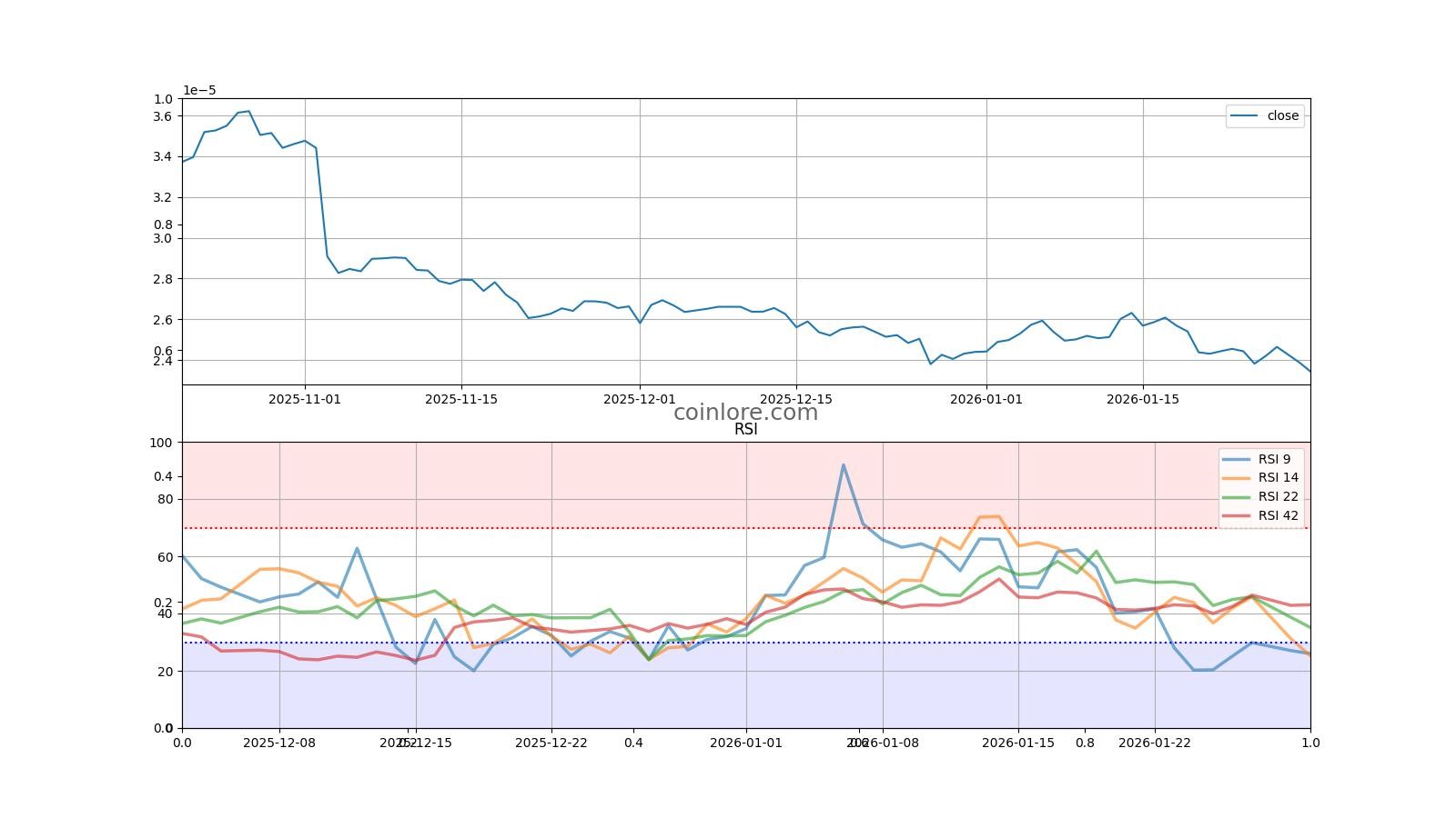 The Dons RSI indicator