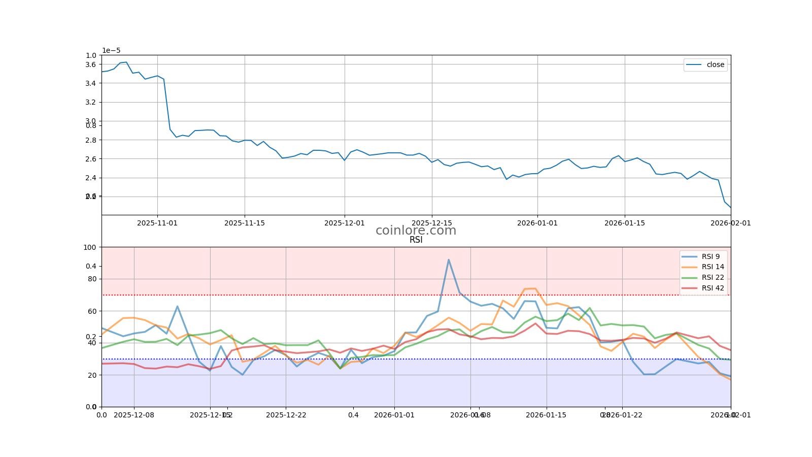 The Dons RSI indicator