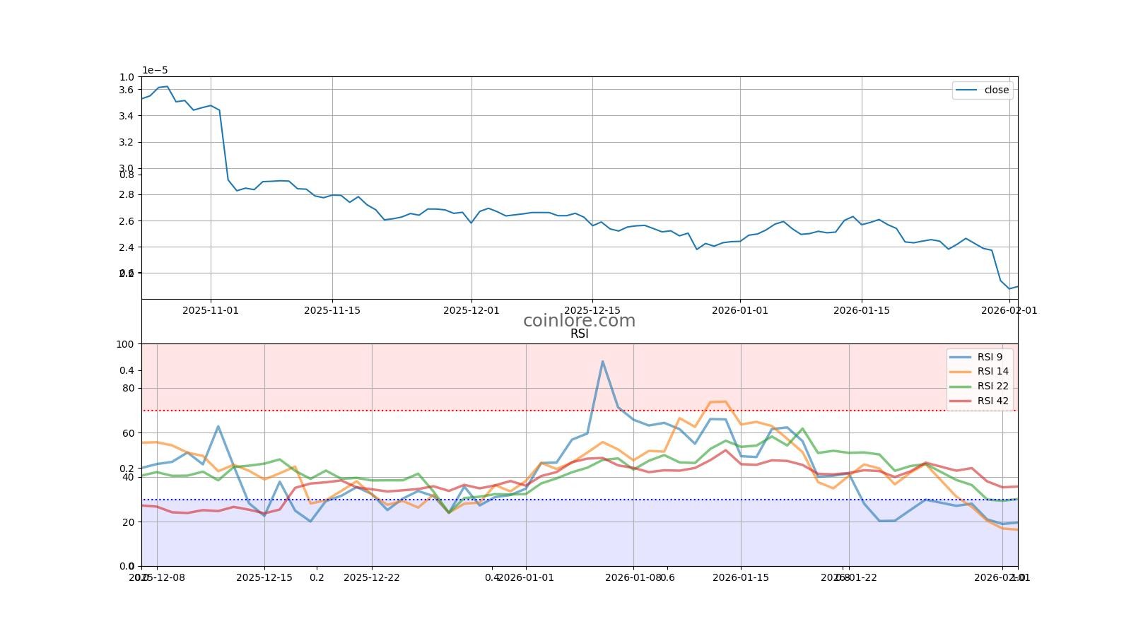 The Dons RSI indicator