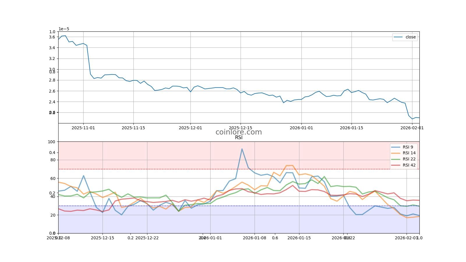 The Dons RSI indicator