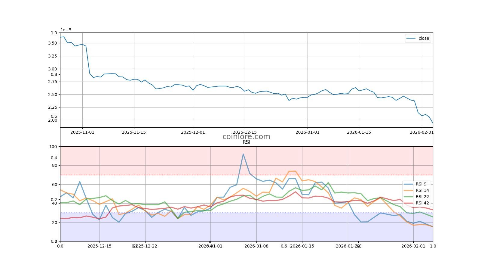 The Dons RSI indicator