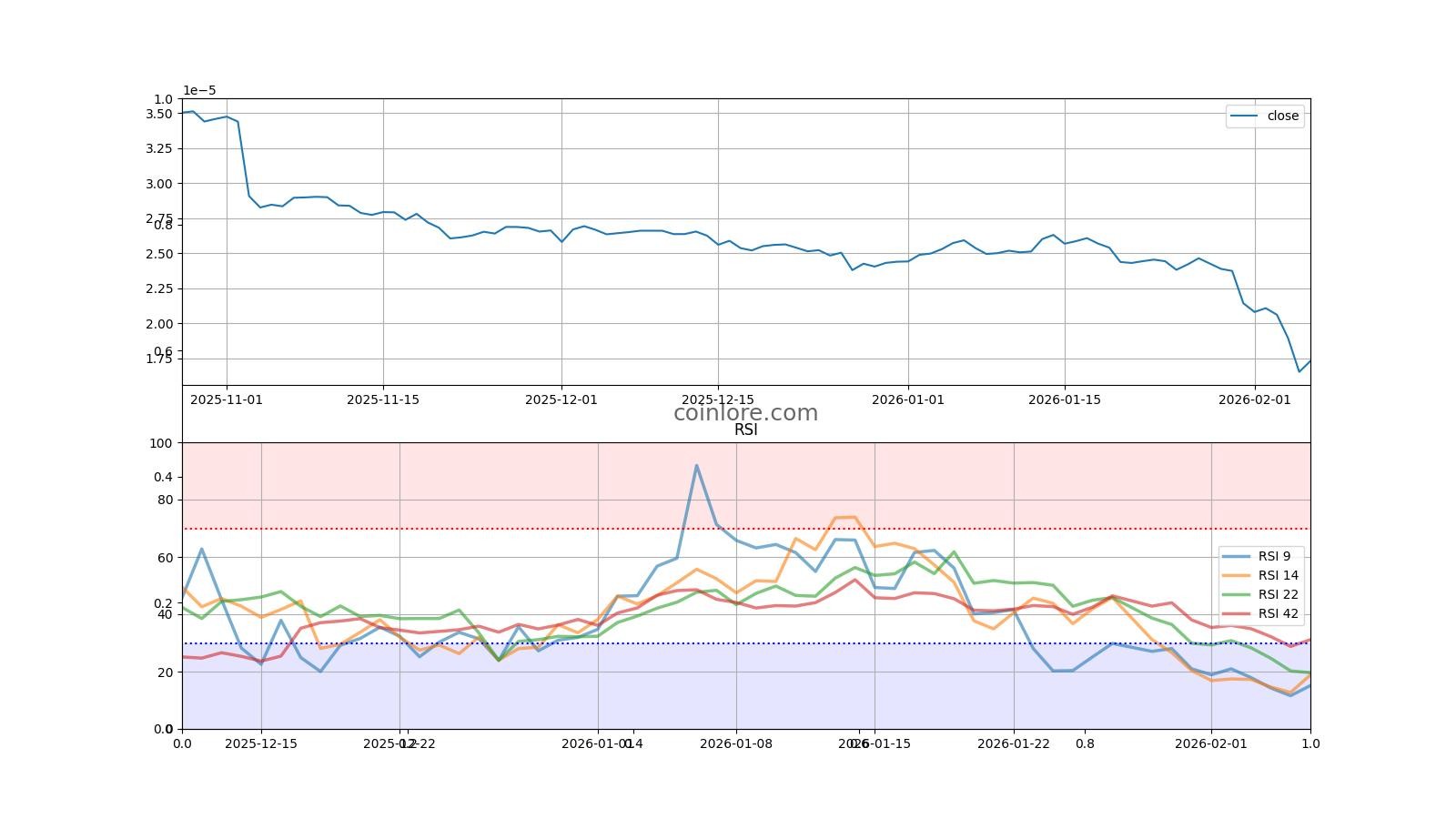 The Dons RSI indicator