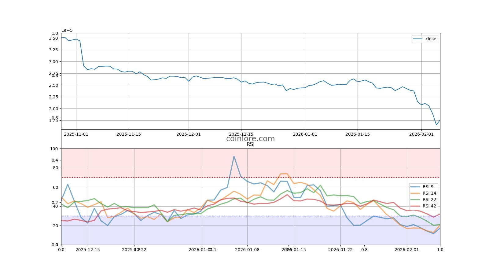 The Dons RSI indicator
