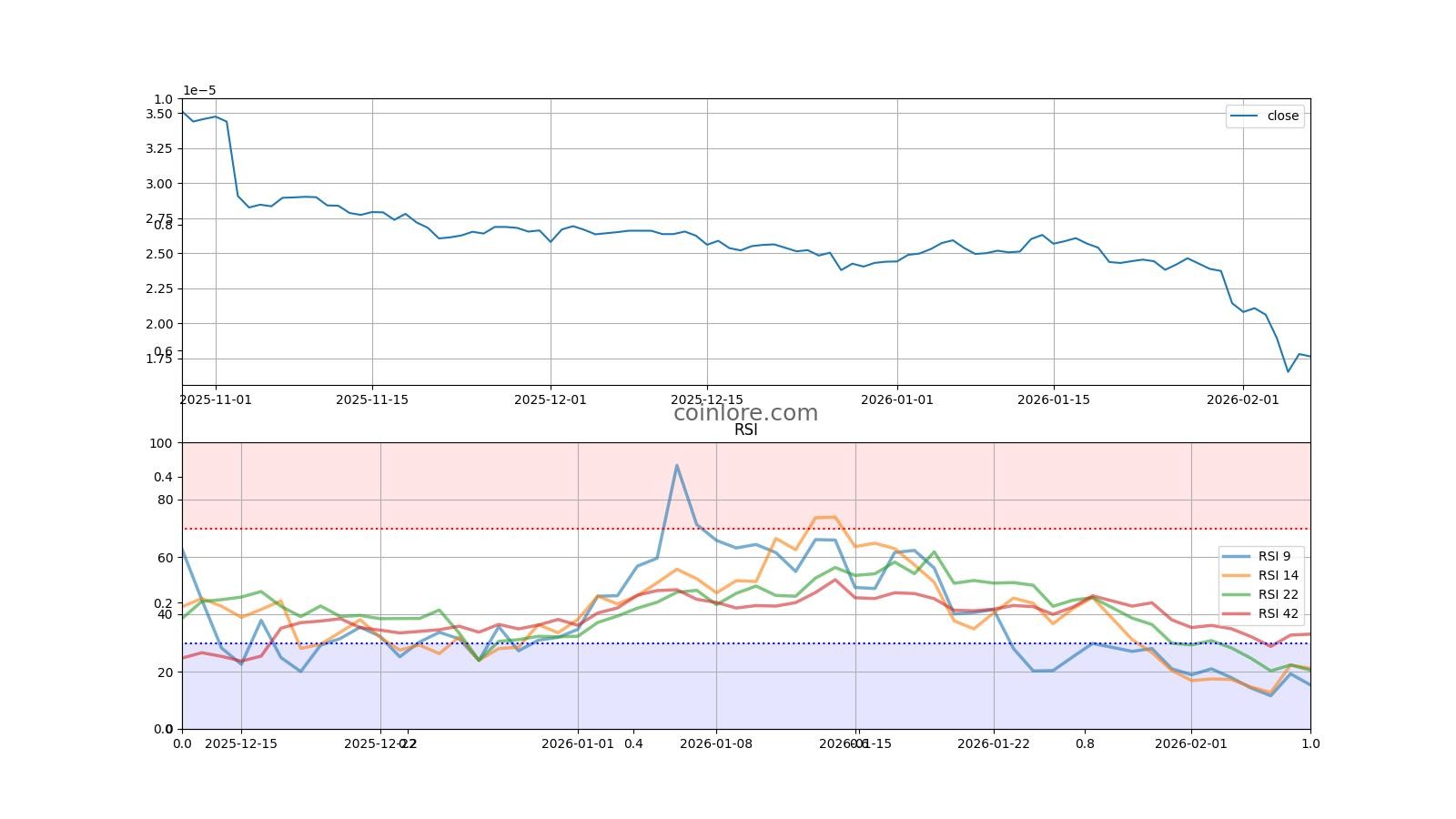The Dons RSI indicator