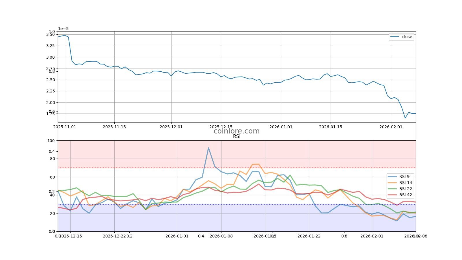 The Dons RSI indicator