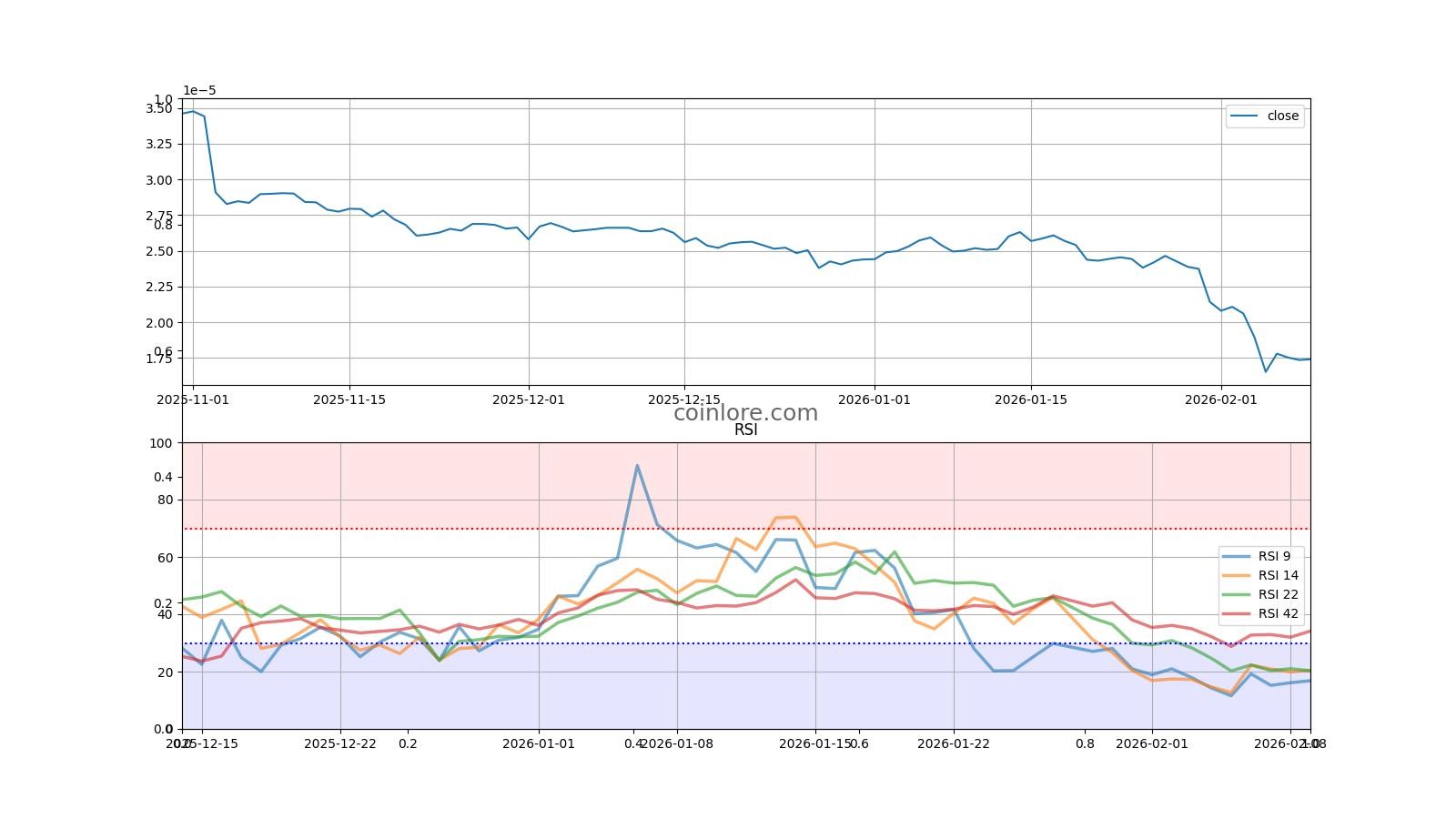 The Dons RSI indicator