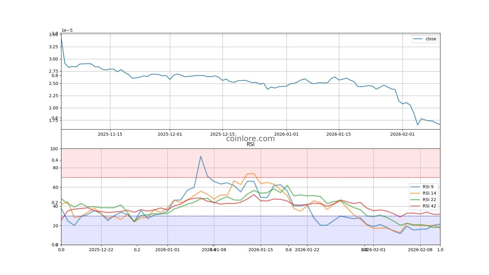 The Dons RSI indicator