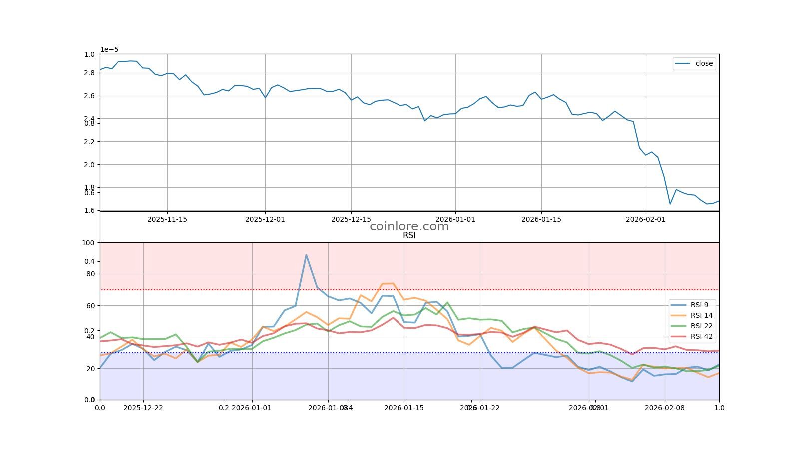 The Dons RSI indicator