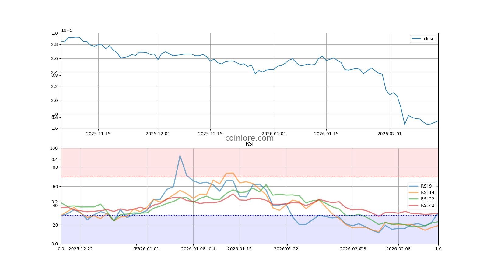 The Dons RSI indicator