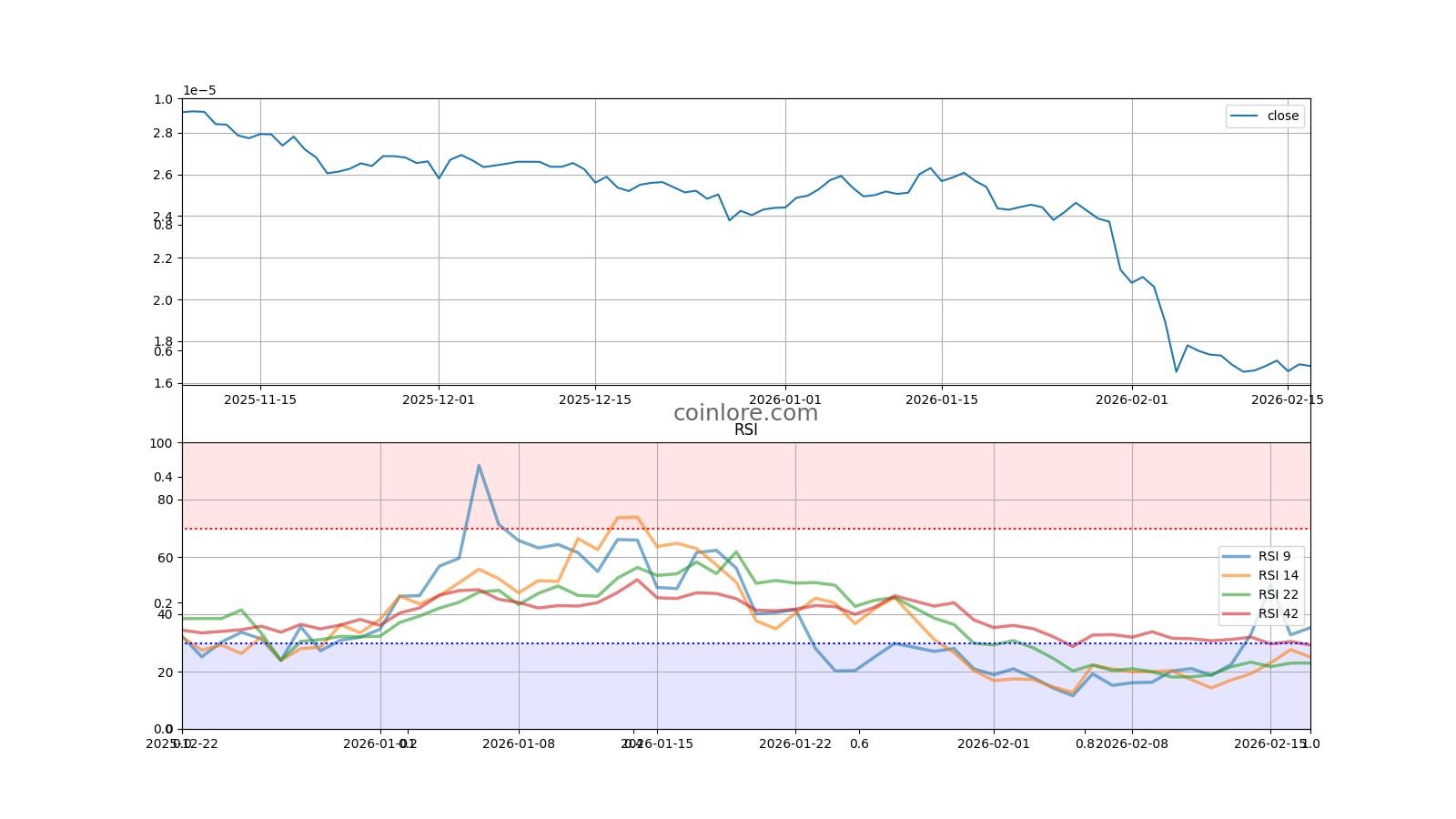 The Dons RSI indicator