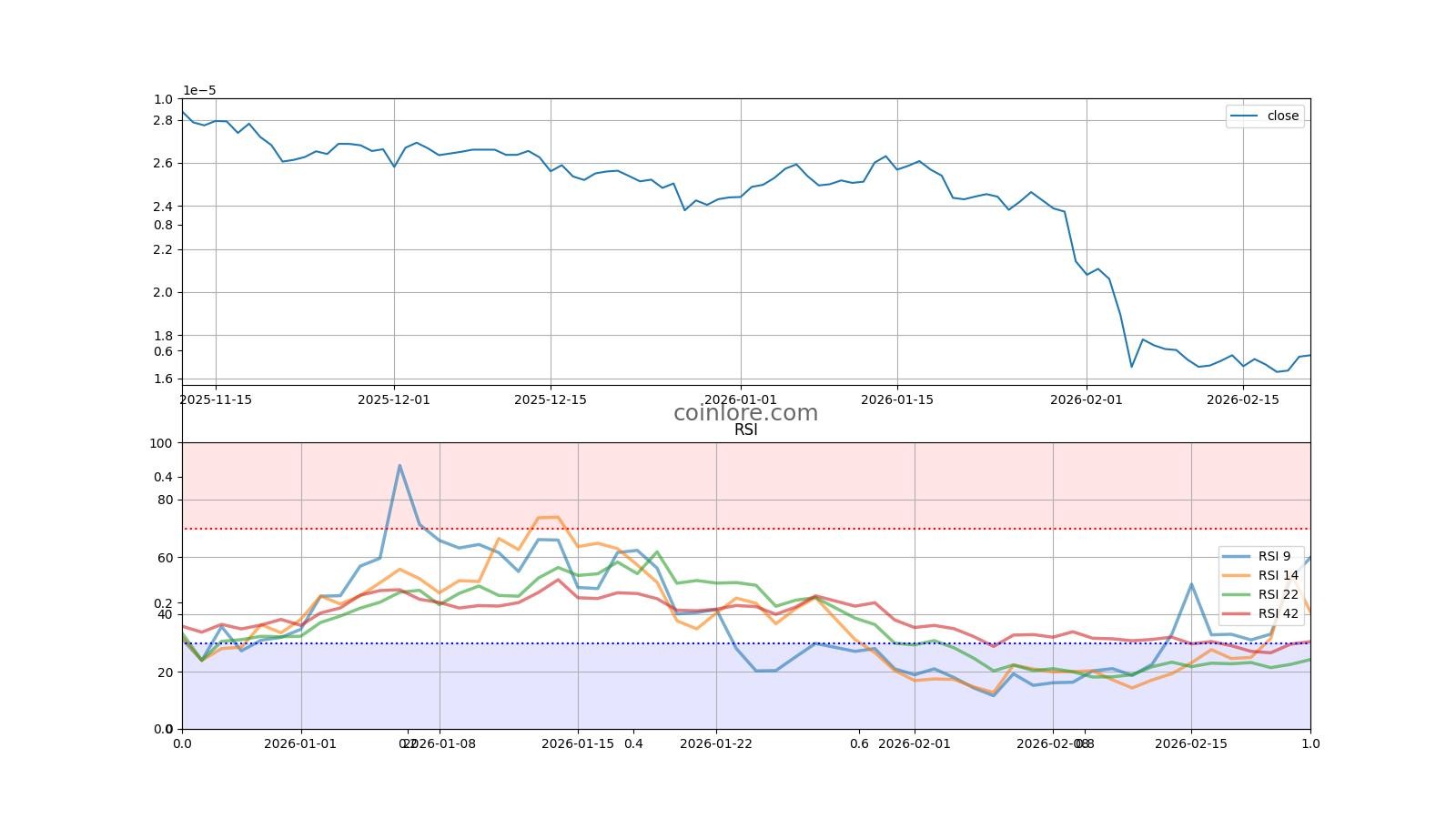 The Dons RSI indicator