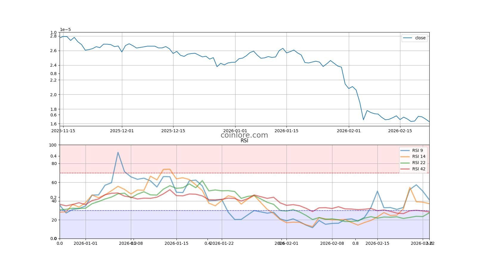 The Dons RSI indicator