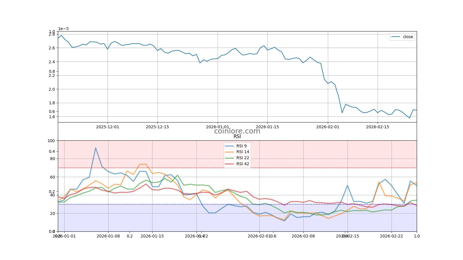 The Dons RSI indicator