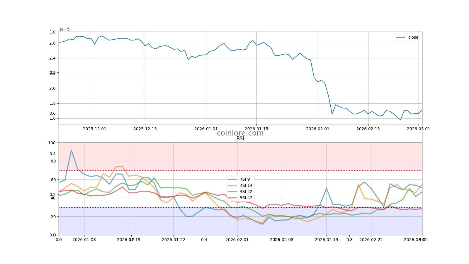 The Dons RSI indicator