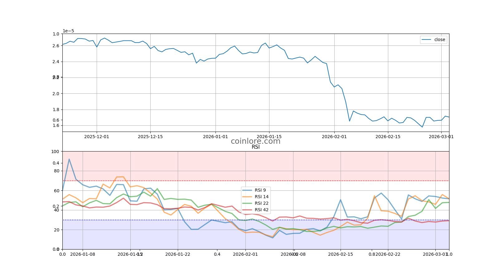 The Dons RSI indicator