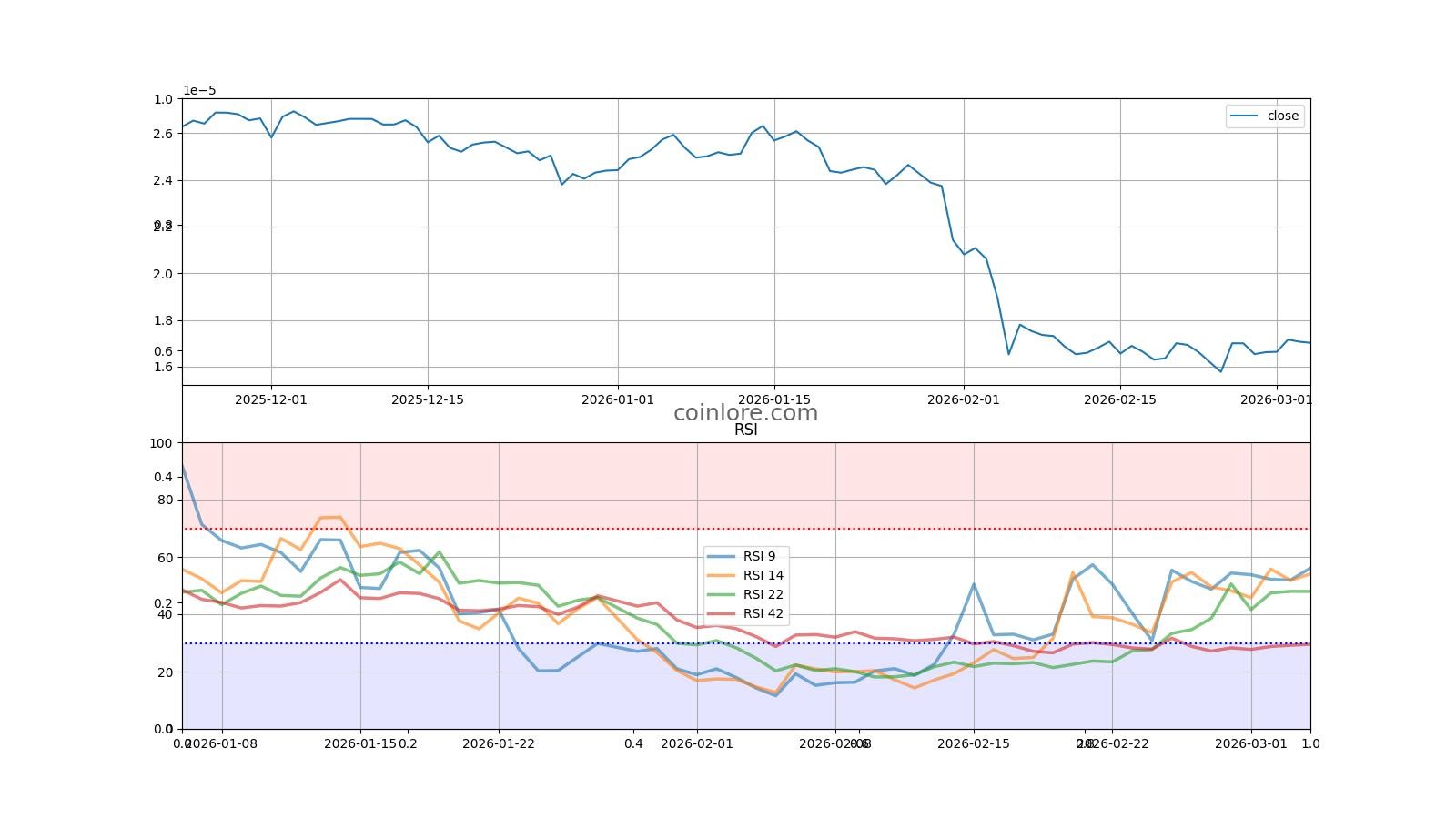 The Dons RSI indicator