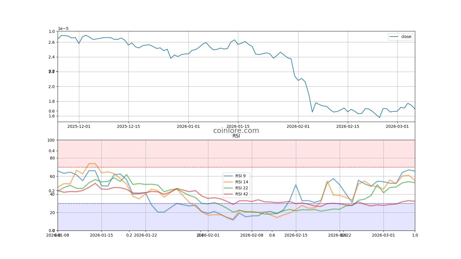 The Dons RSI indicator