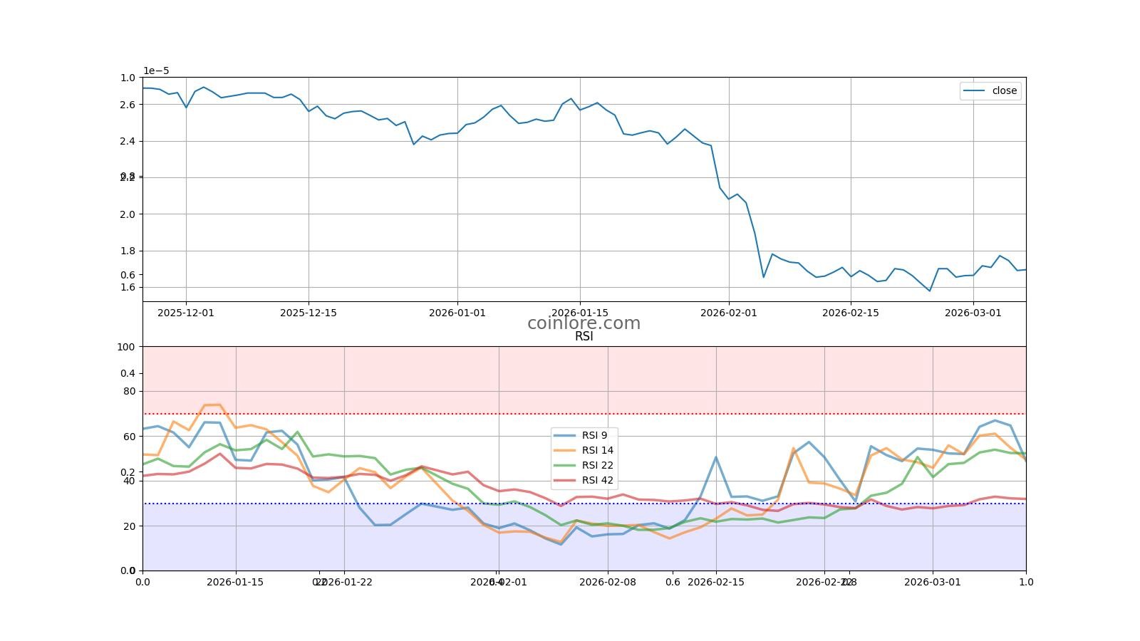 The Dons RSI indicator