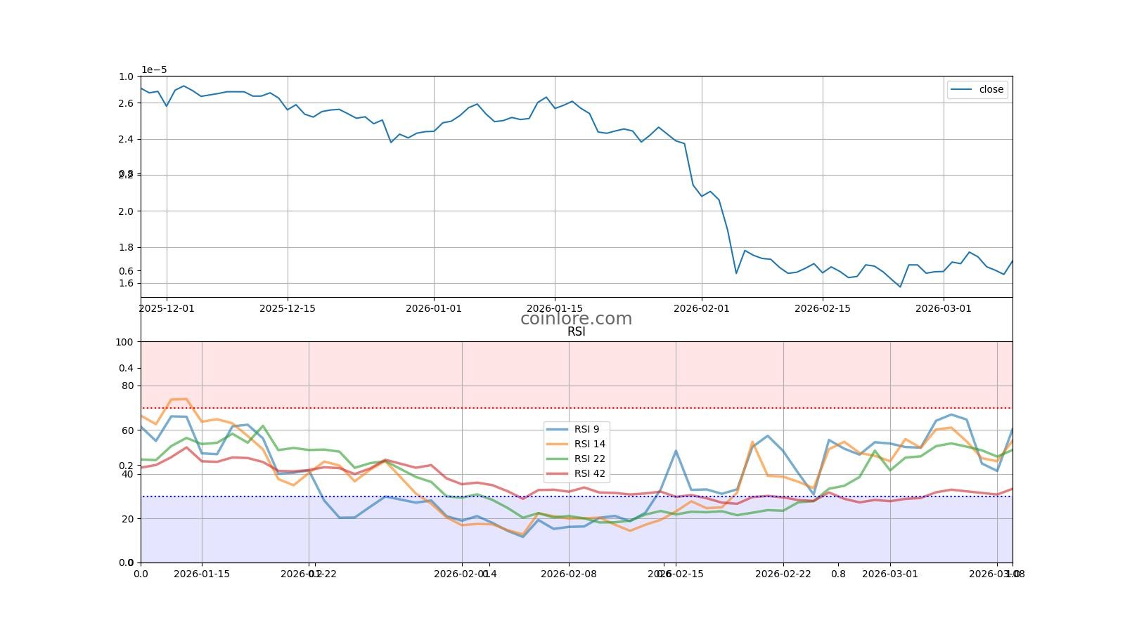 The Dons RSI indicator