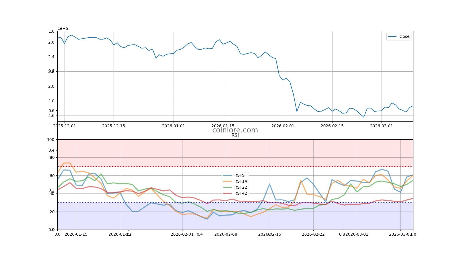 The Dons RSI indicator