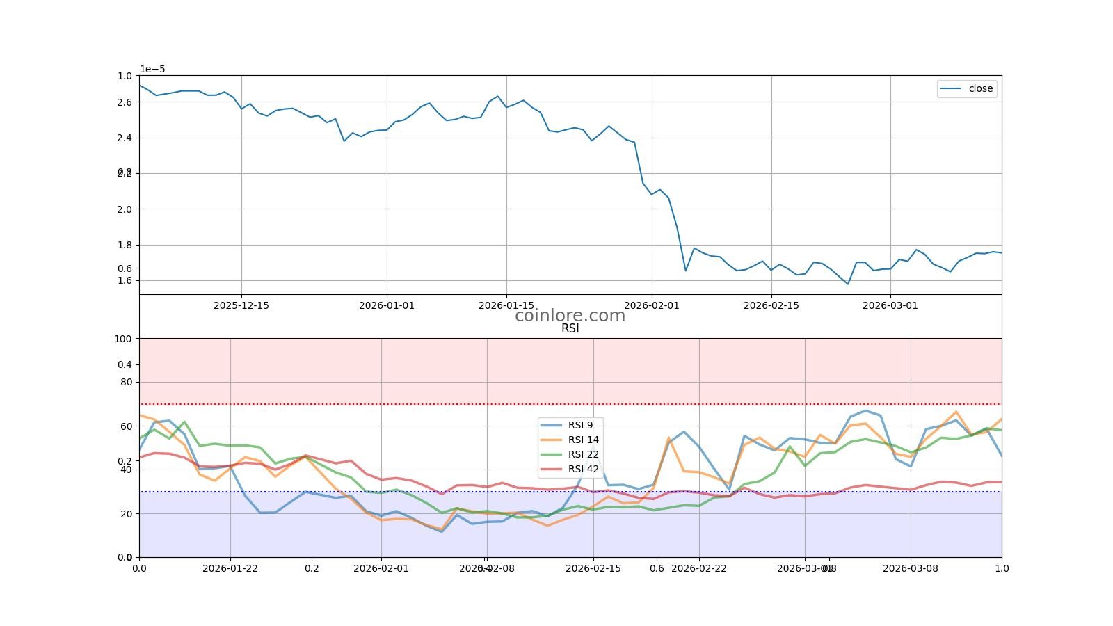The Dons RSI indicator