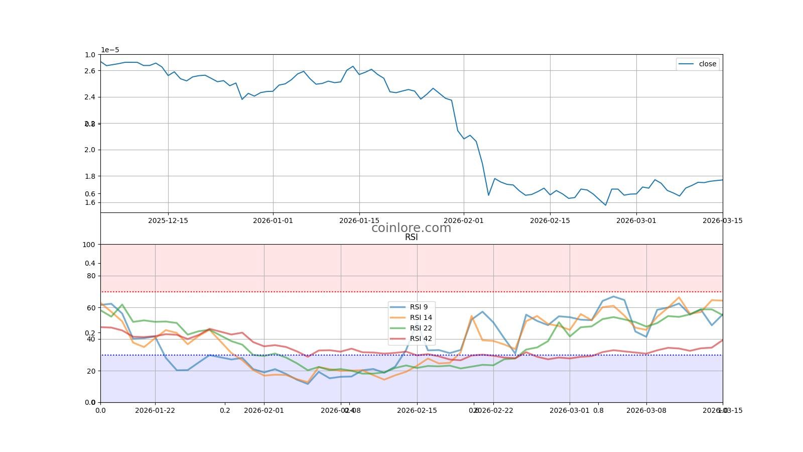The Dons RSI indicator
