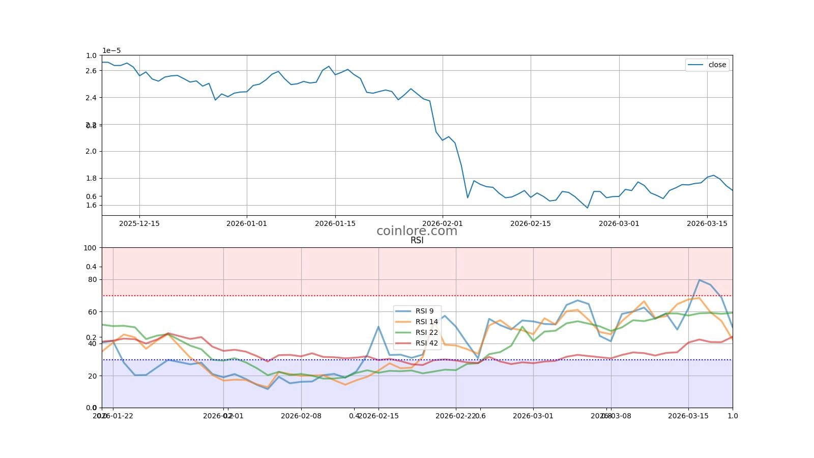 The Dons RSI indicator