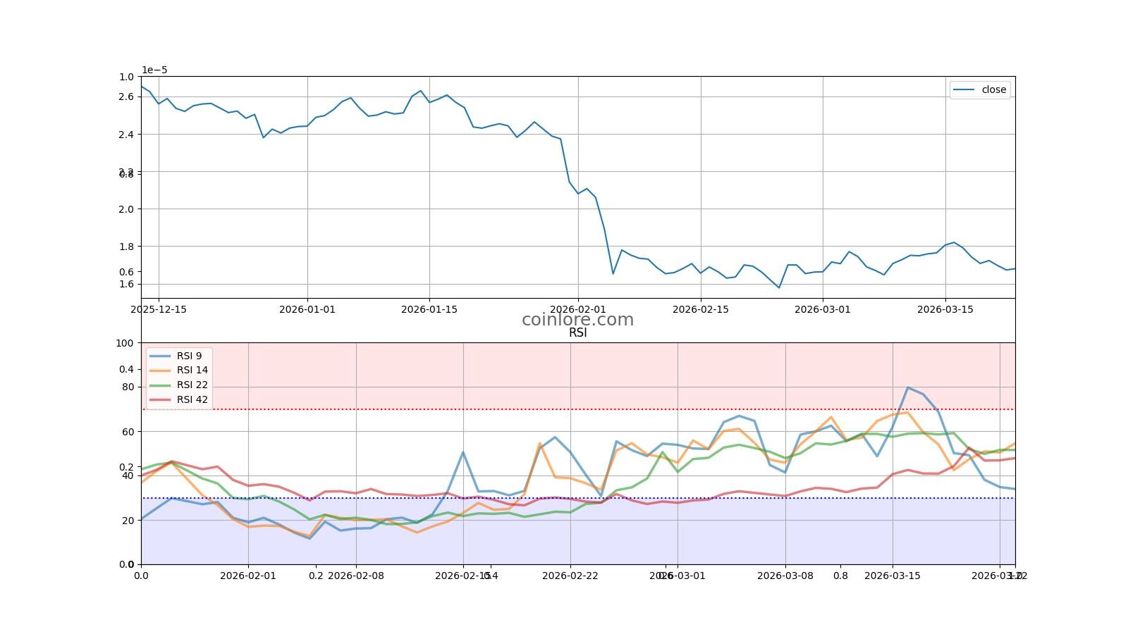 The Dons RSI indicator