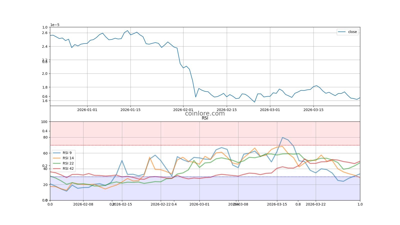 The Dons RSI indicator