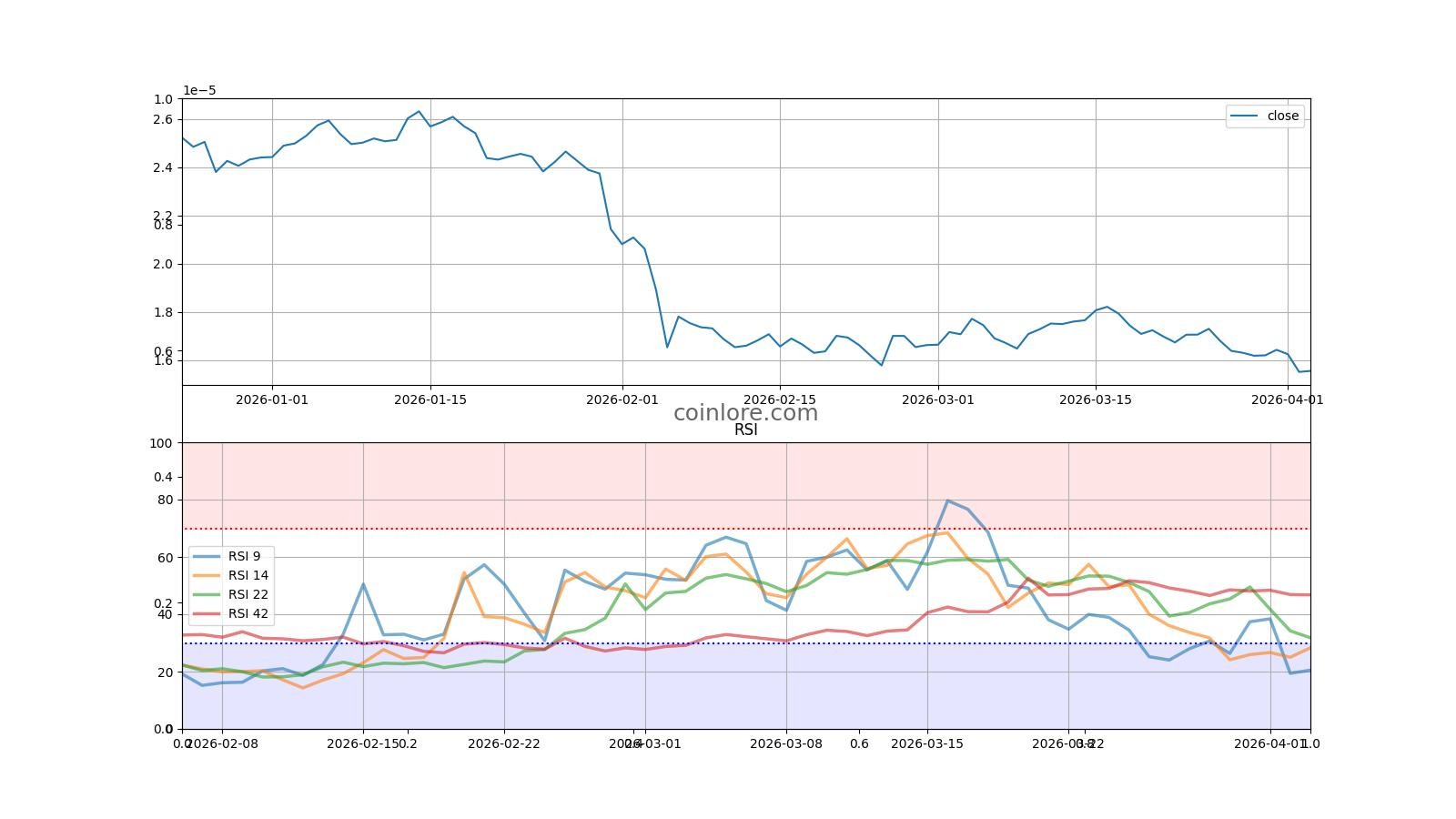 The Dons RSI indicator