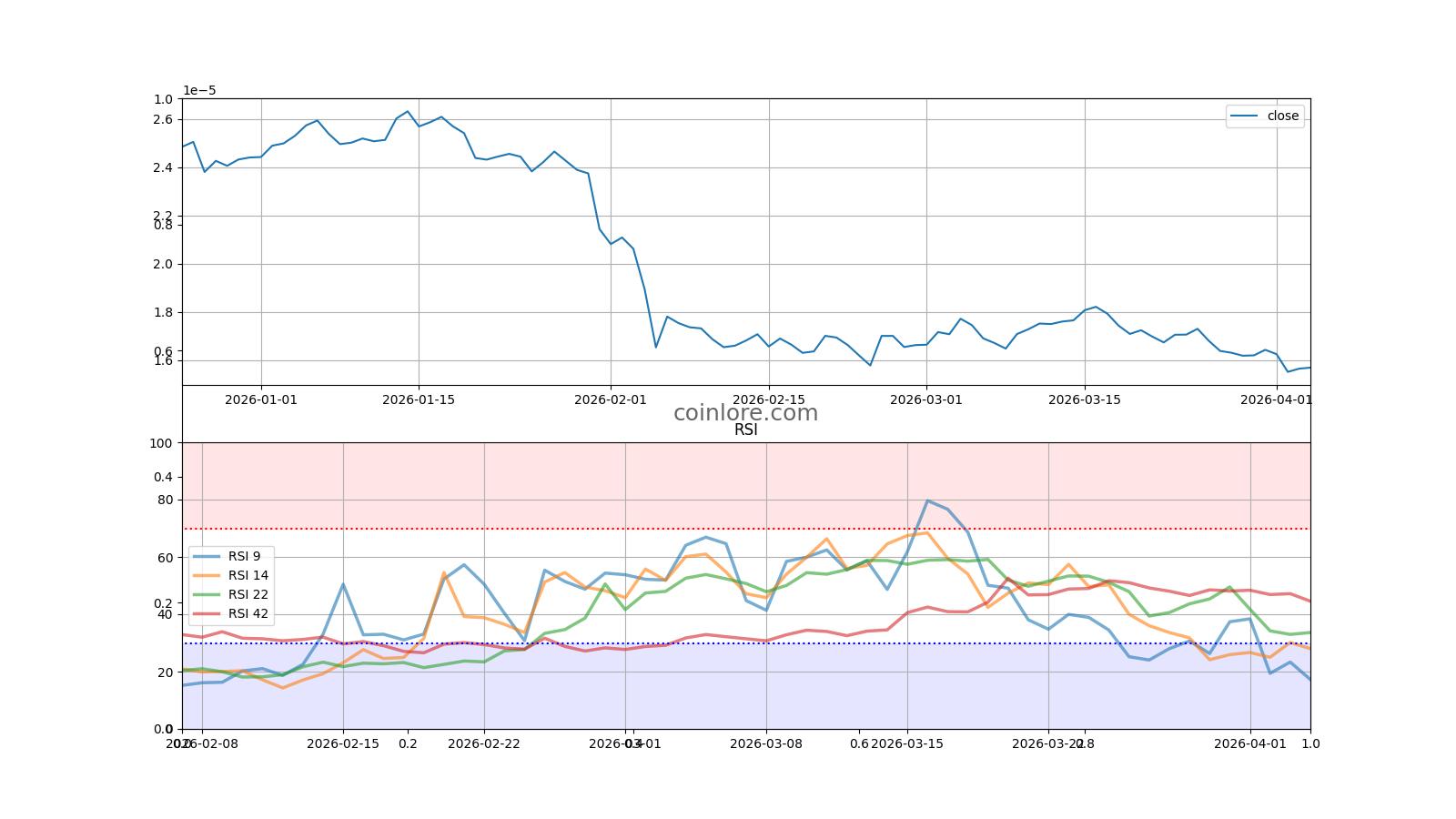 The Dons RSI indicator