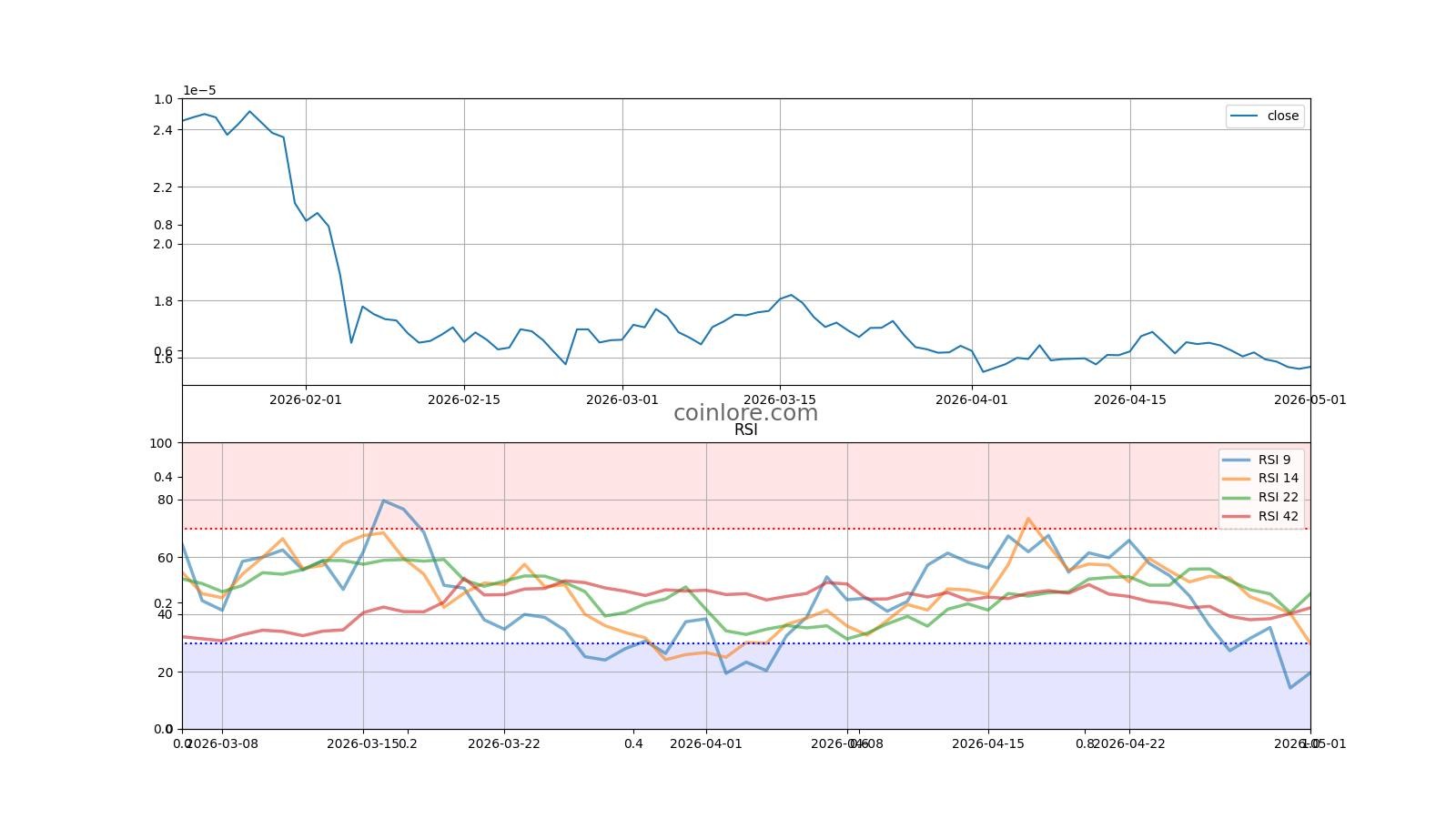 The Dons RSI indicator