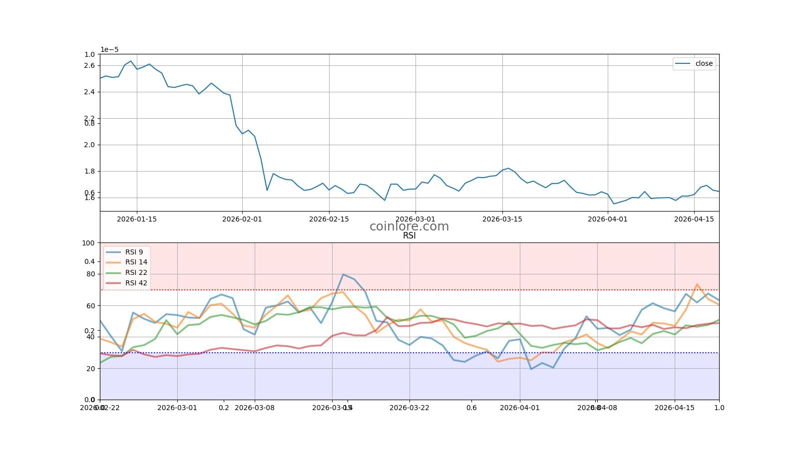 The Dons RSI indicator