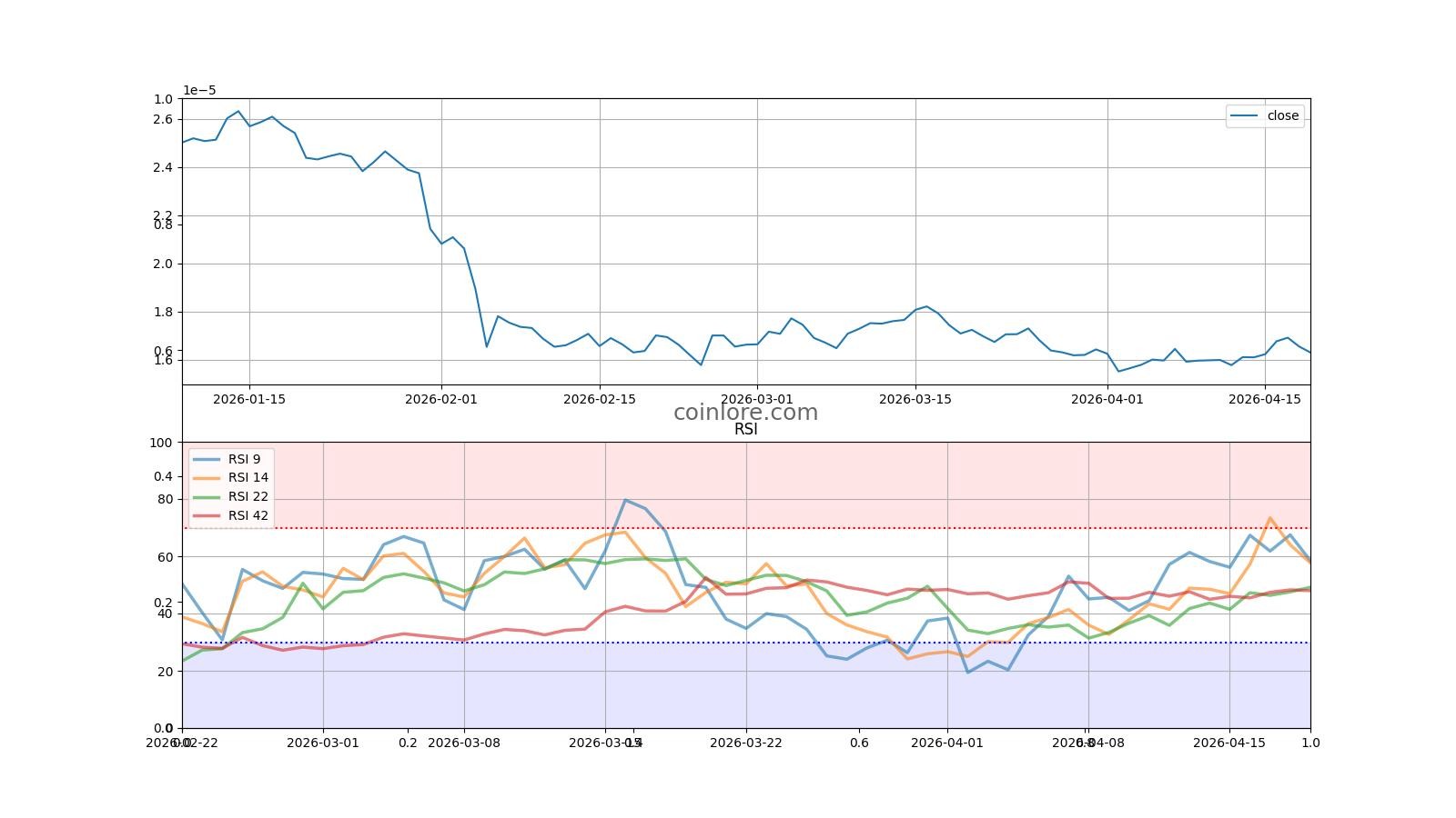 The Dons RSI indicator