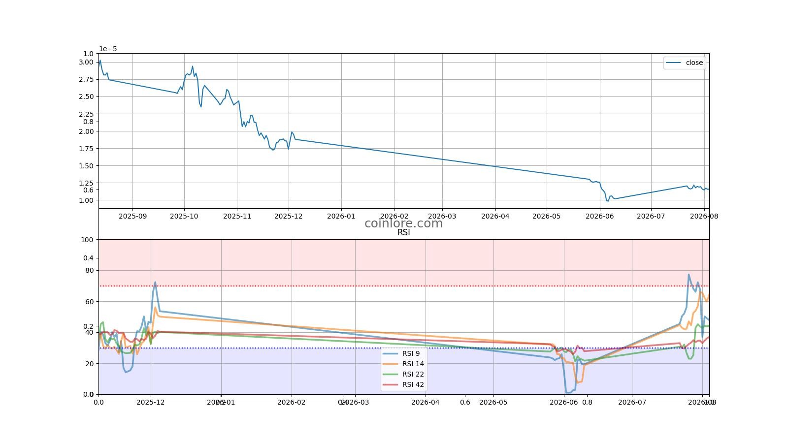 The Dragon Gate RSI indicator