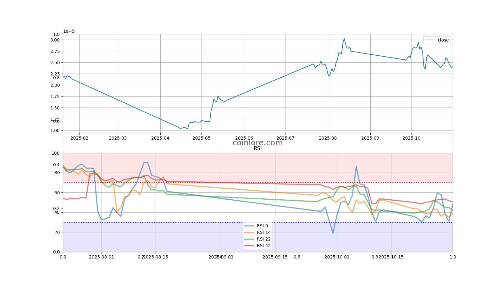 The Dragon Gate RSI indicator