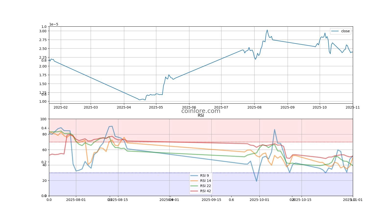 The Dragon Gate RSI indicator