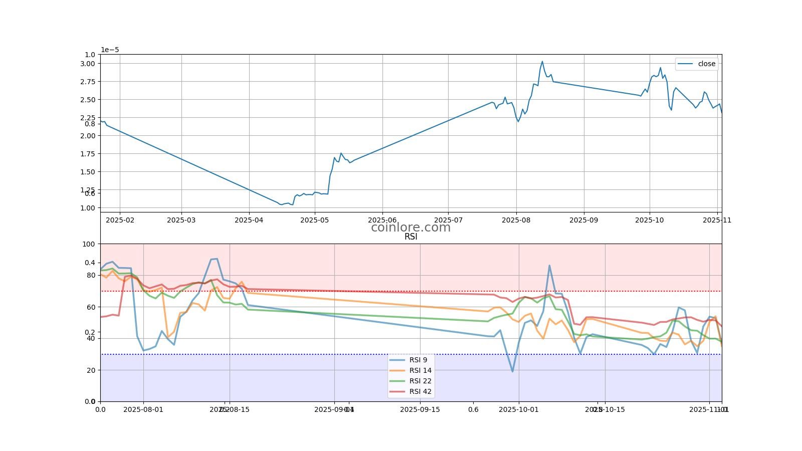 The Dragon Gate RSI indicator