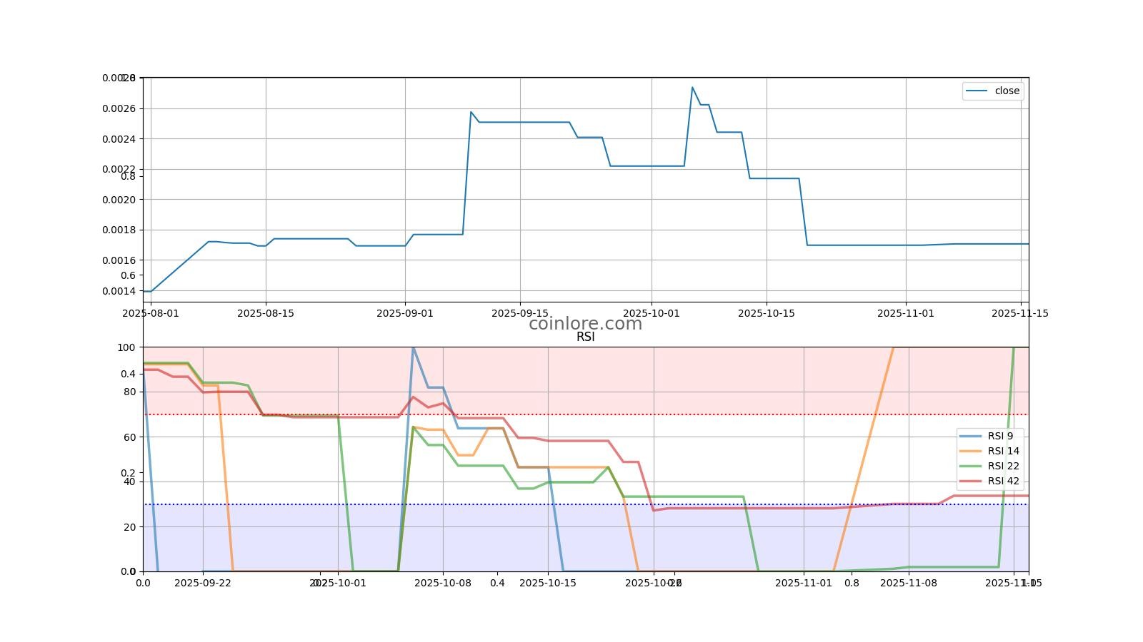 The Employment Commons Work RSI indicator