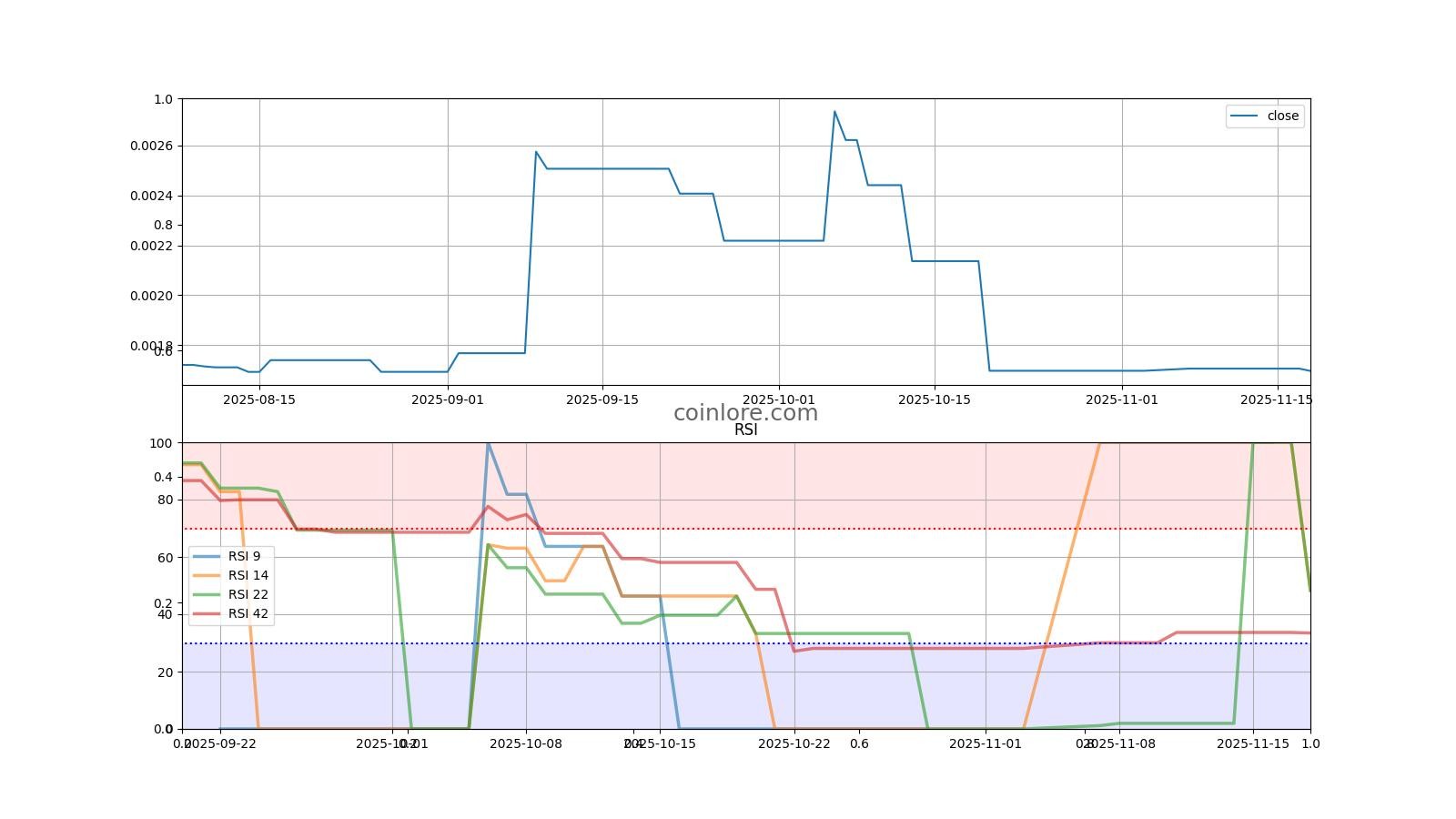 The Employment Commons Work RSI indicator