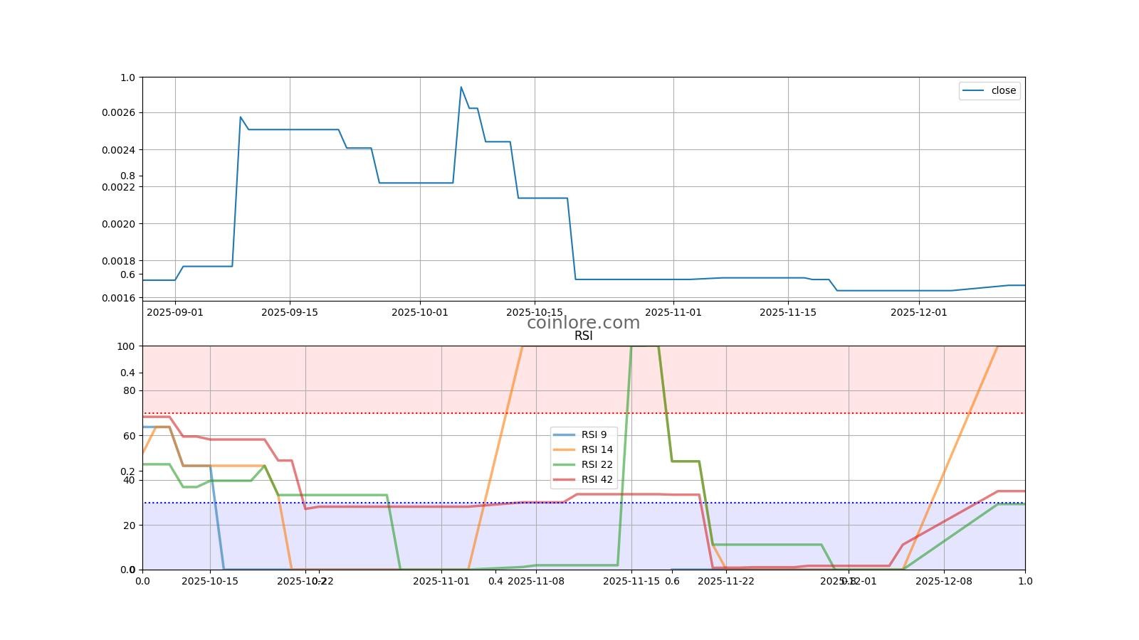 The Employment Commons Work RSI indicator